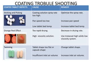 Tablet coating | PPTX
