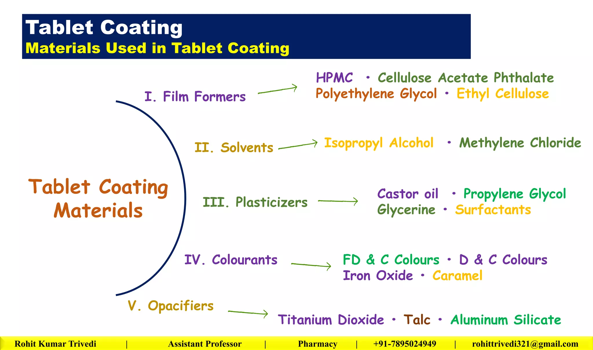 Tablet Coating ppt pdf | PDF