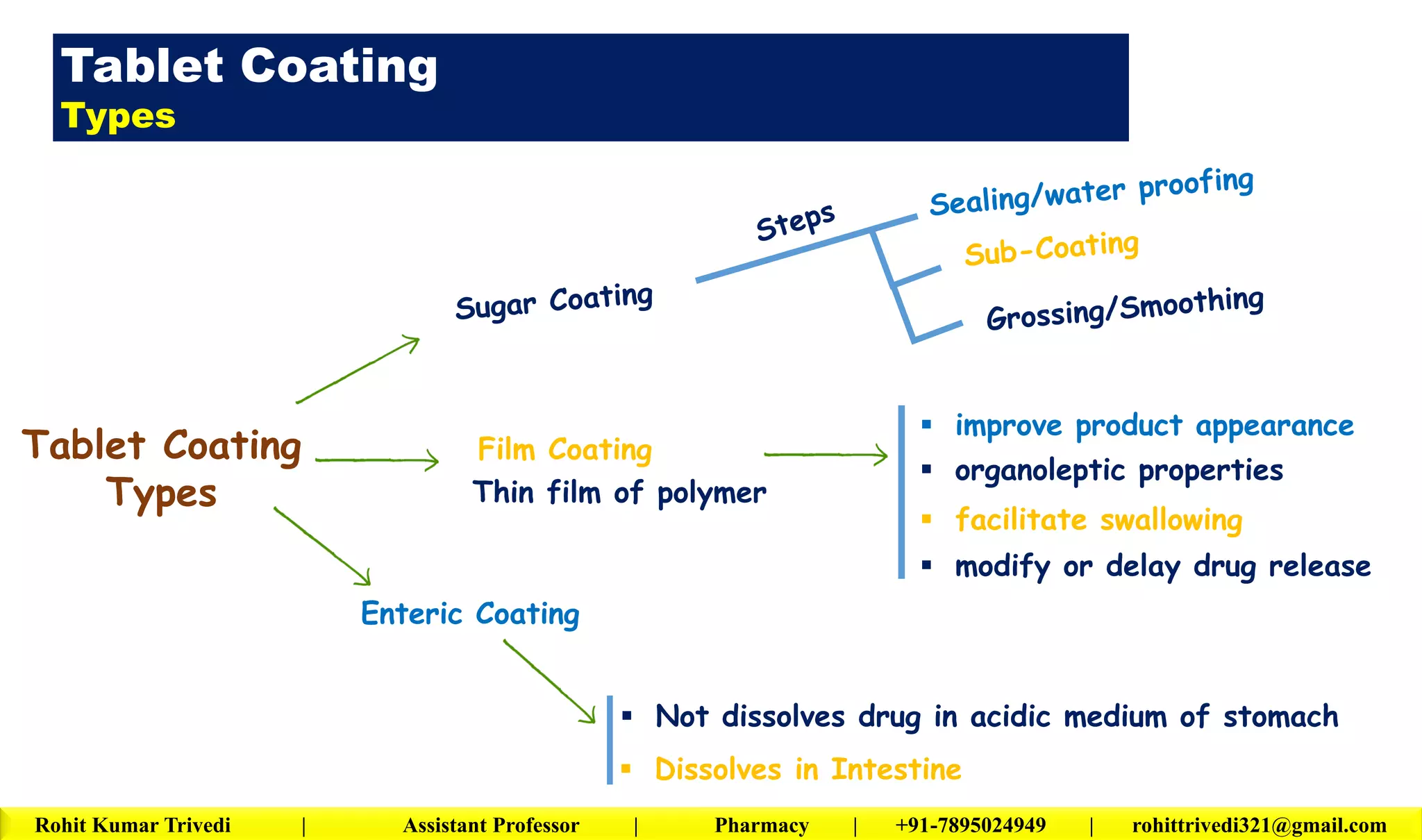 Tablet Coating ppt pdf | PDF