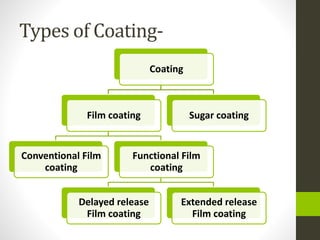 Tablet coating.pptx | Chemistry | Science