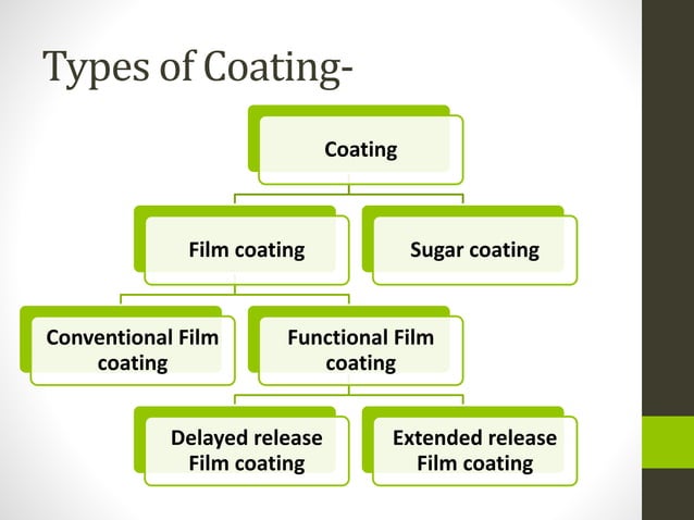 Tablet coating.pptx | Chemistry | Science
