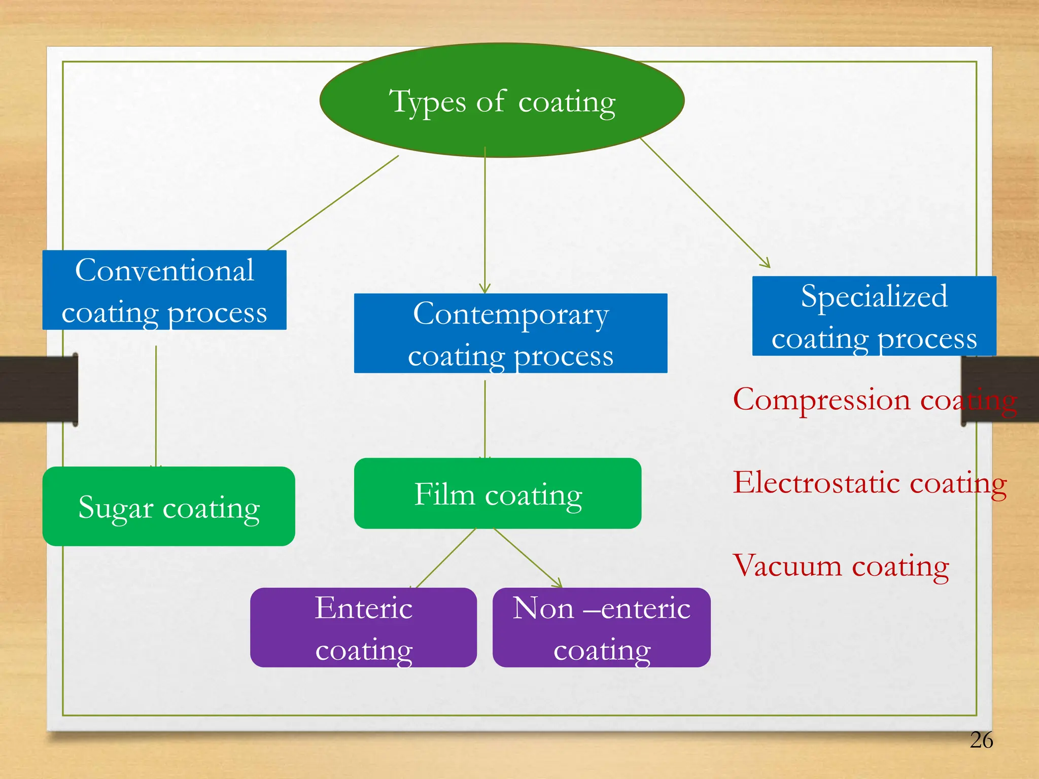 TABLET COATING TECHNIQUES IN PHARMACEUTICAL INDUSTRY | PPTX