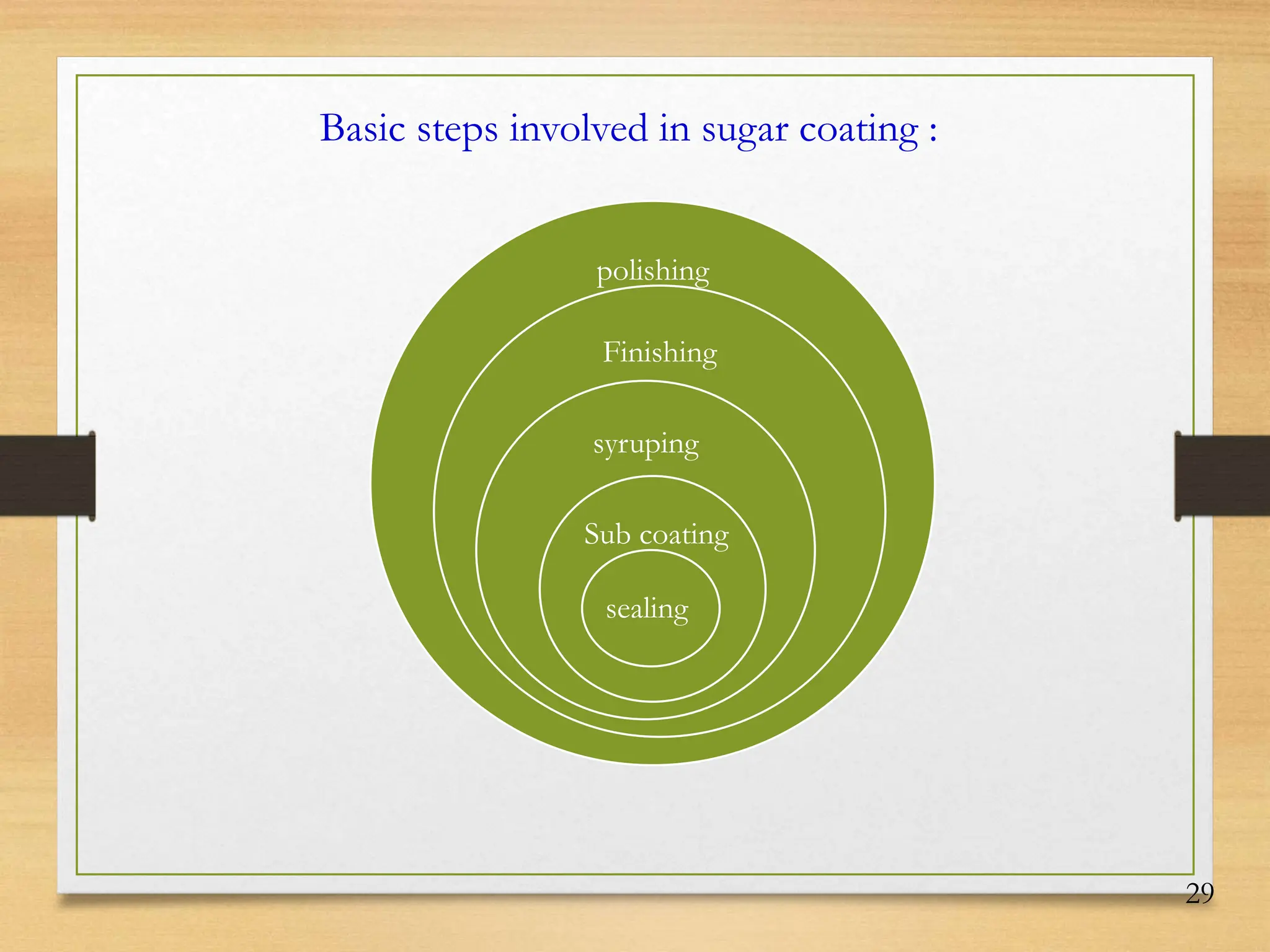 TABLET COATING TECHNIQUES IN PHARMACEUTICAL INDUSTRY | PPTX