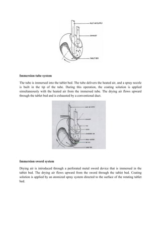 Tablet coating technology | PDF