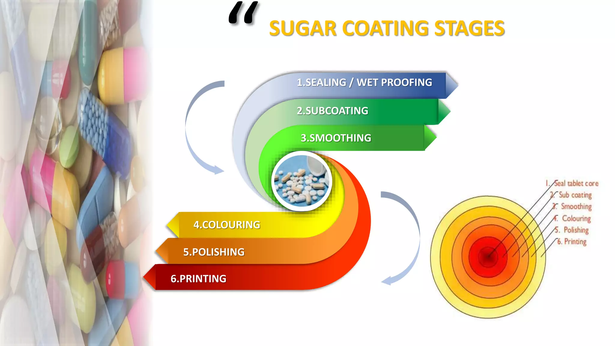 Tablet coating - industrial pharmacy | PPTX