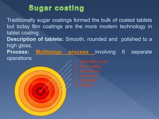 Tablet coating | PPT