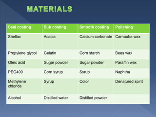 Tablet coating | PPTX | Digestive Disorders | Diseases and Conditions