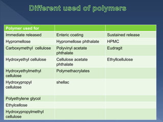 Tablet coating | PPTX