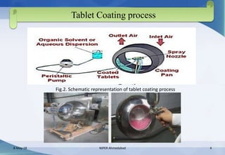 Tablet coating defects | PPTX