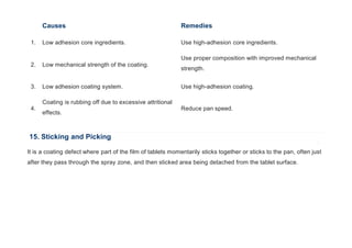 Tablet Coating Defects and Remedies.pptx