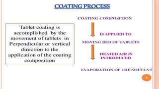Tablet Coating Technology | PPTX