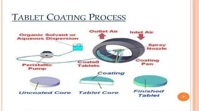 Tablet Coating Technology