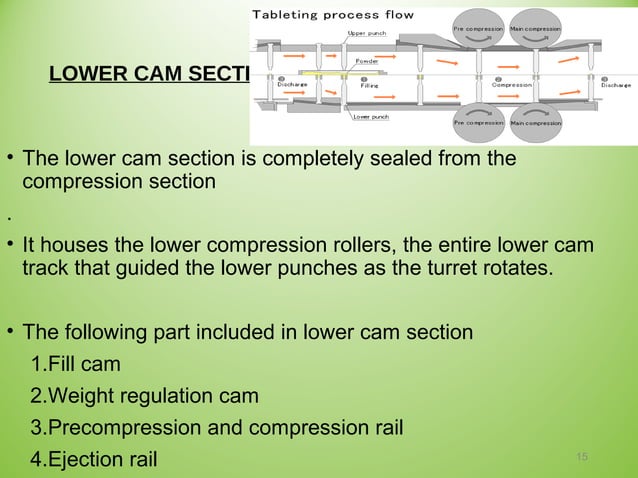 TABLET COMPRESSION MACHINE | PPT