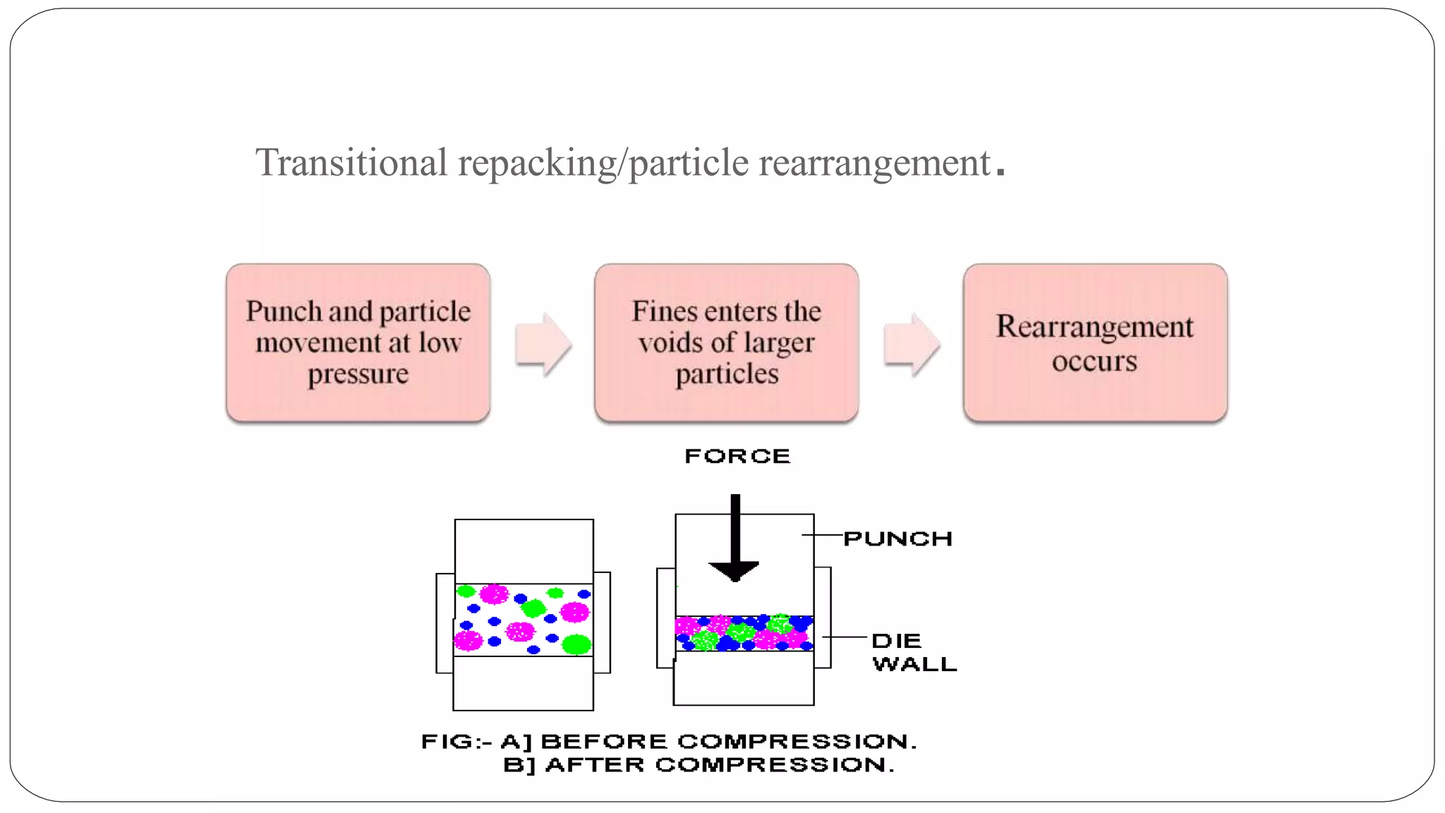 Tablet compression; Compression – Consolidation - Compaction | PPTX