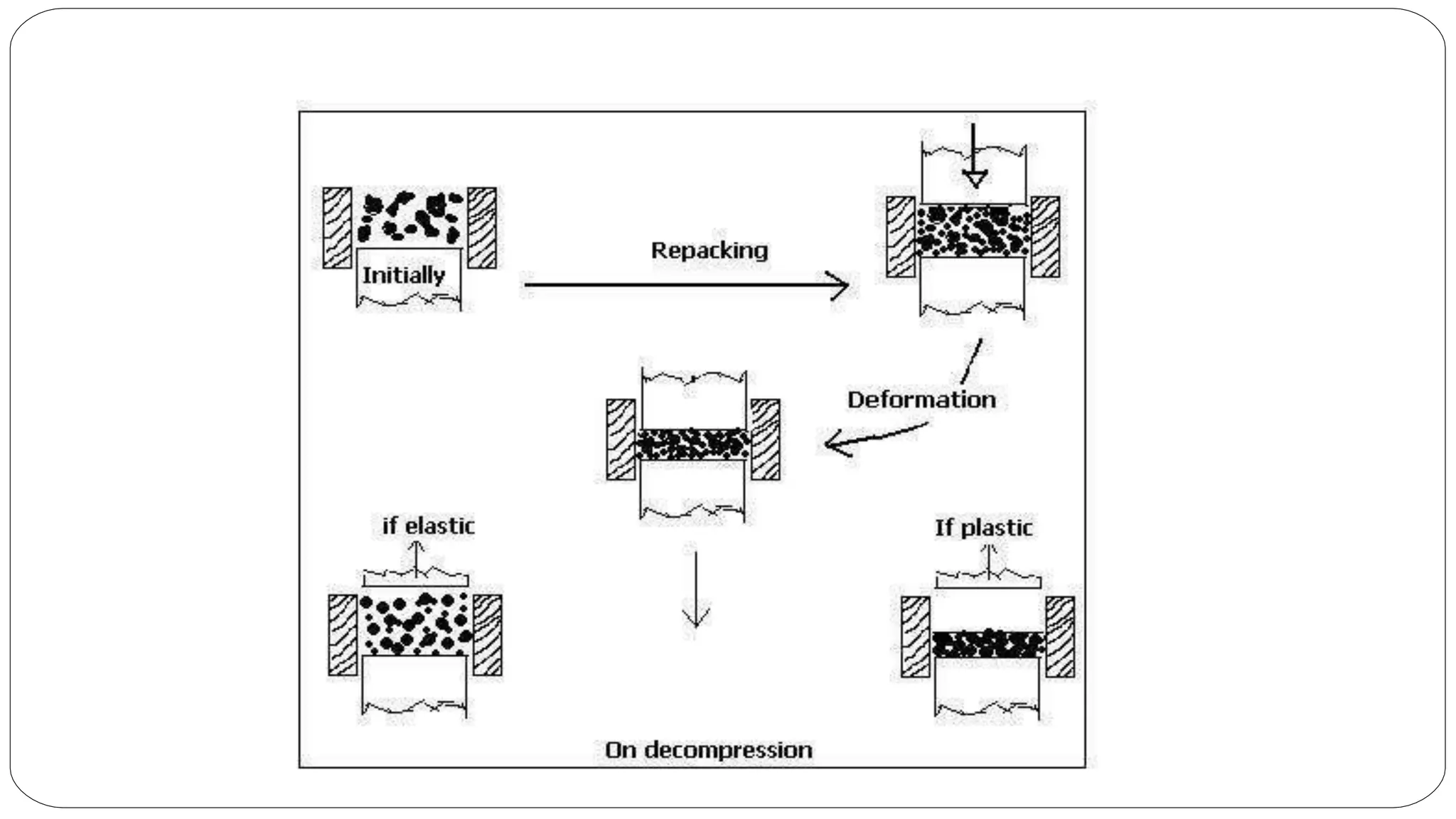 Tablet compression; Compression – Consolidation - Compaction | PPTX