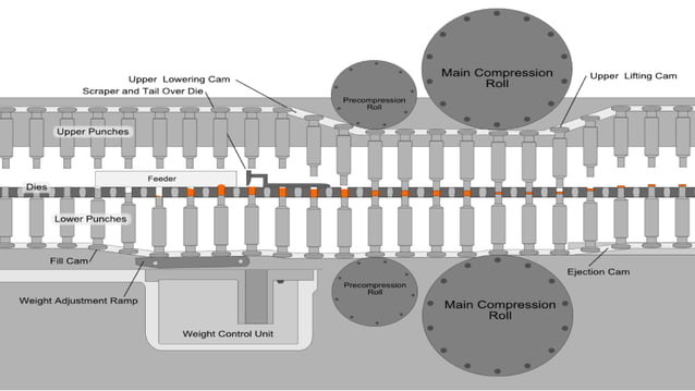 Tablet compression; Compression – Consolidation - Compaction | PPTX