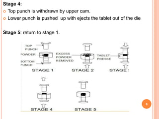 Tablet compression machine | PPTX