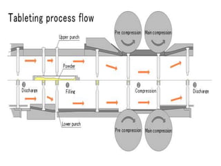 tablet compression machines.ppt