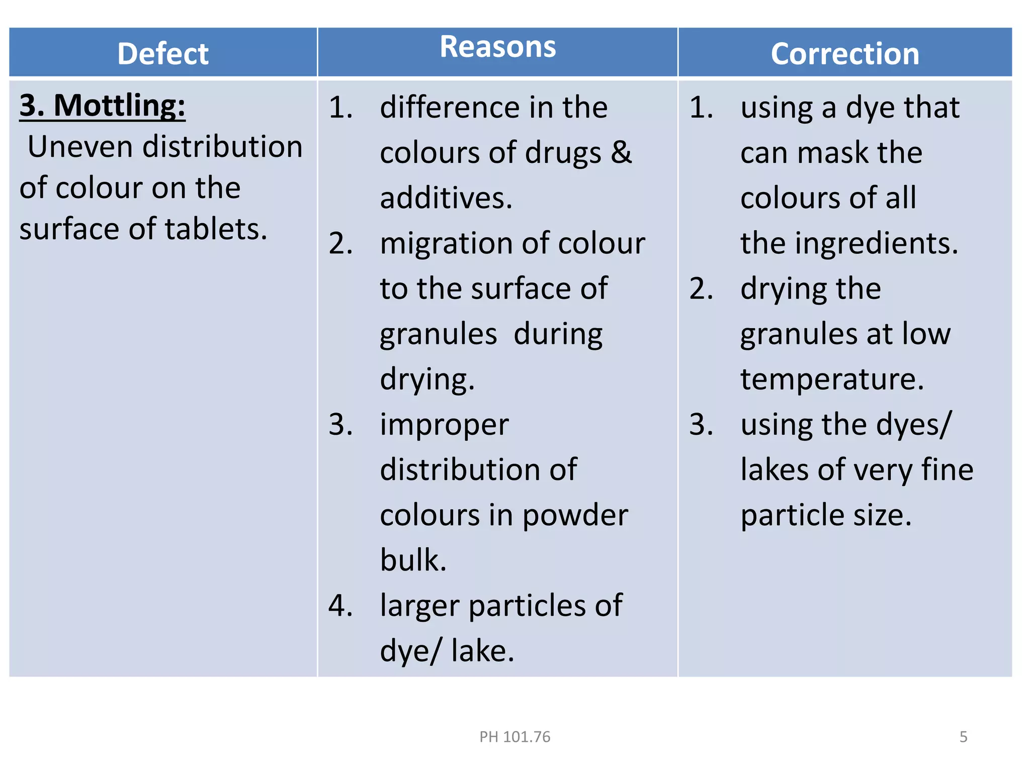 Tablet defects | PPTX