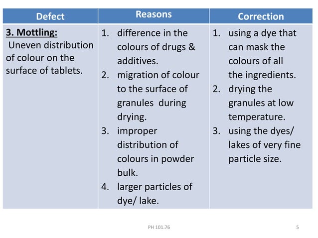 Tablet defects | PPTX | Pharmaceutical Drugs | Medical Health