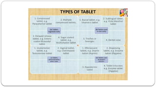 Different types of Tablet dosage form and manufacturing | PPTX