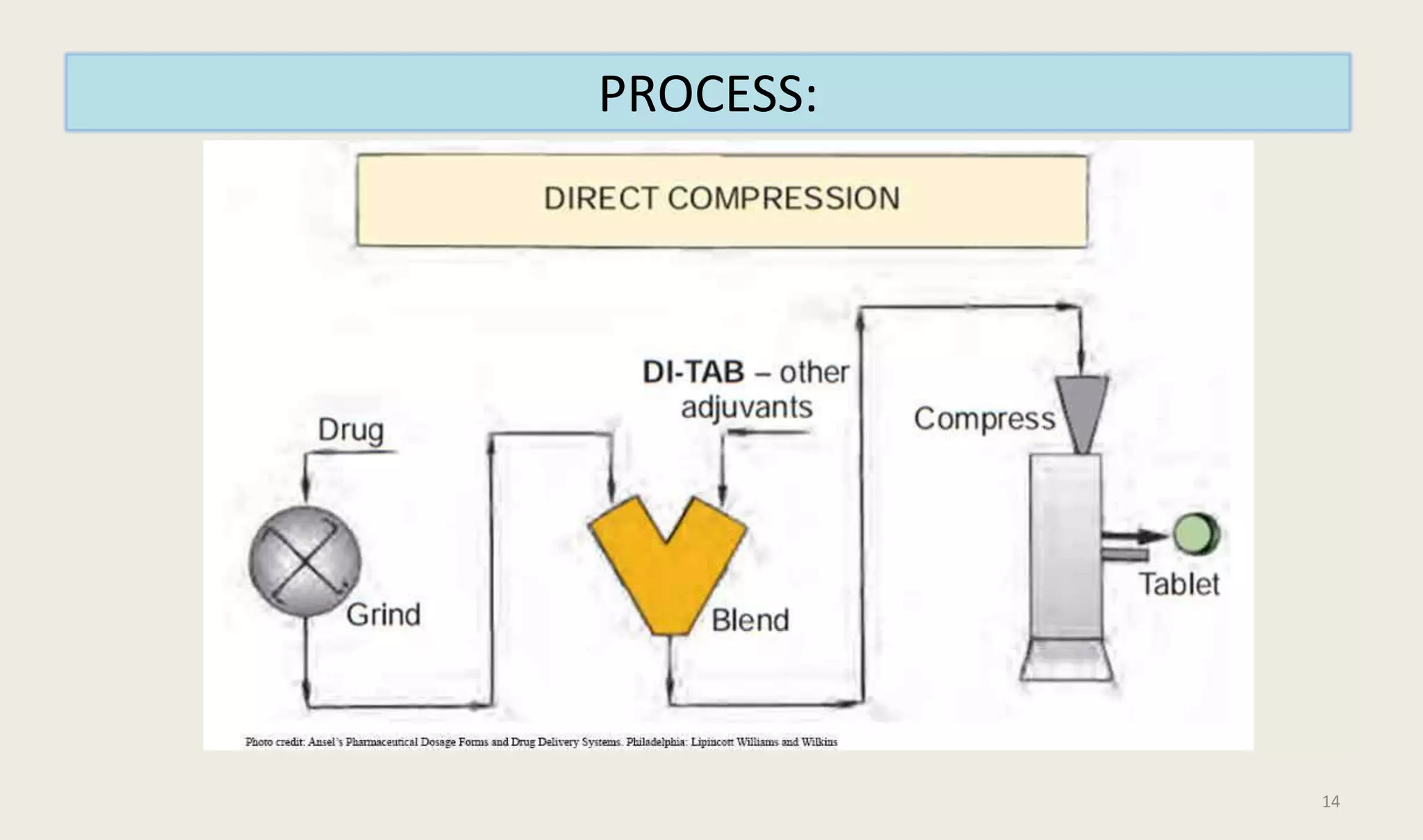 Tablet dosage form: Fformulation, manufacturing, adv. and disadvantages ...