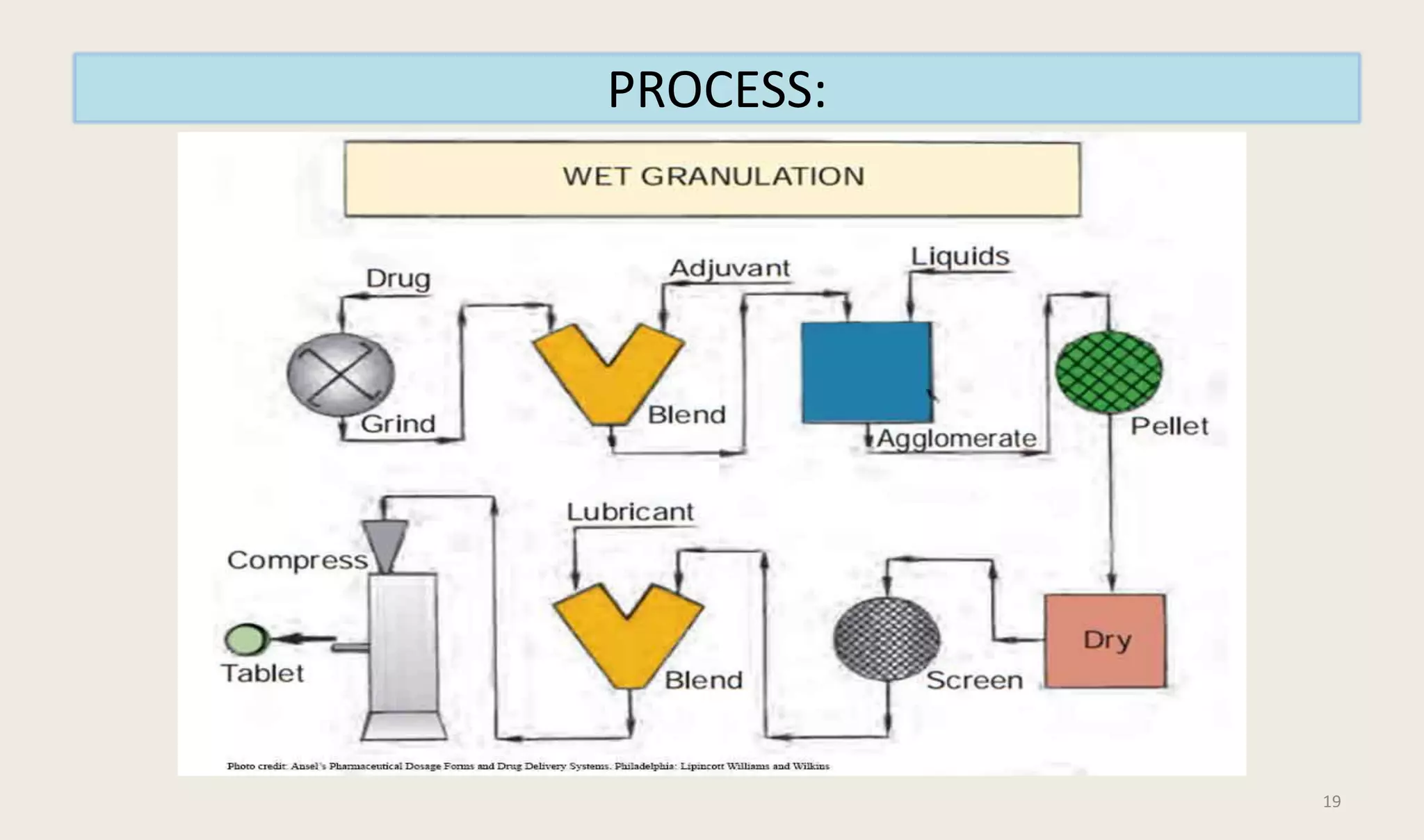 Tablet formulation, manufacturing, adv. and disadvantages | PPT