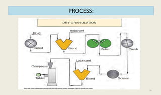 Tablet formulation, manufacturing, adv. and disadvantages | PPT