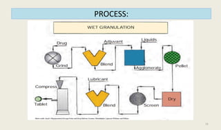 Tablet formulation, manufacturing, adv. and disadvantages | PPT