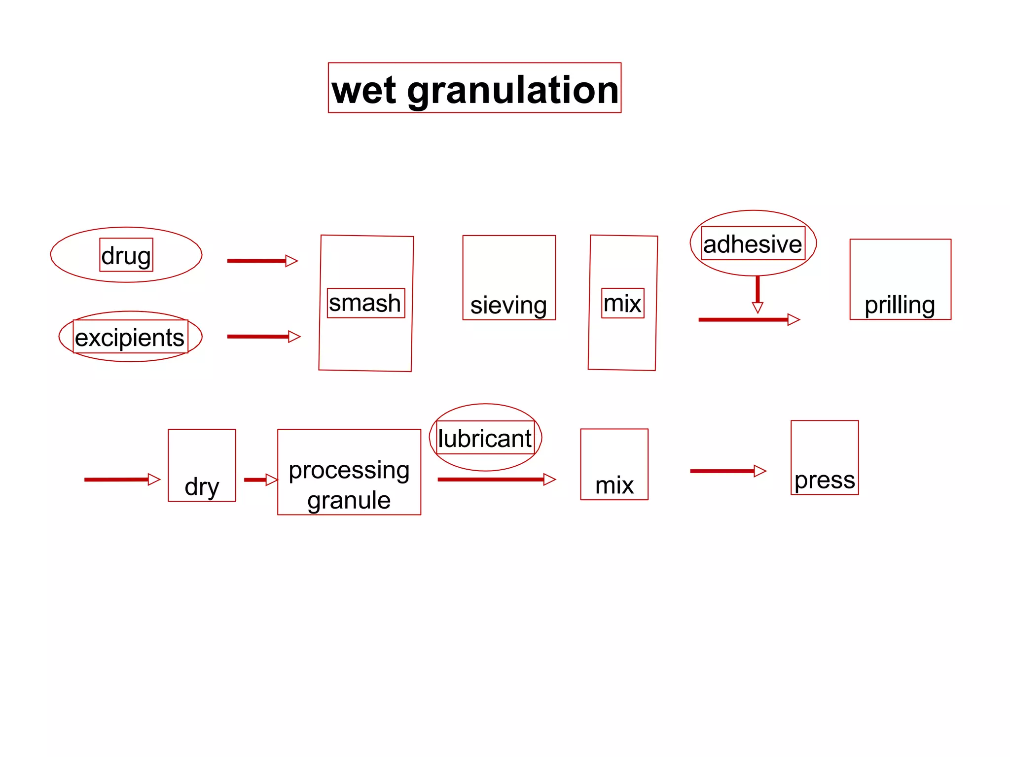 Tablet formulation ppt | PPT