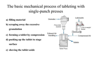 Tablet formulation ppt | PPT