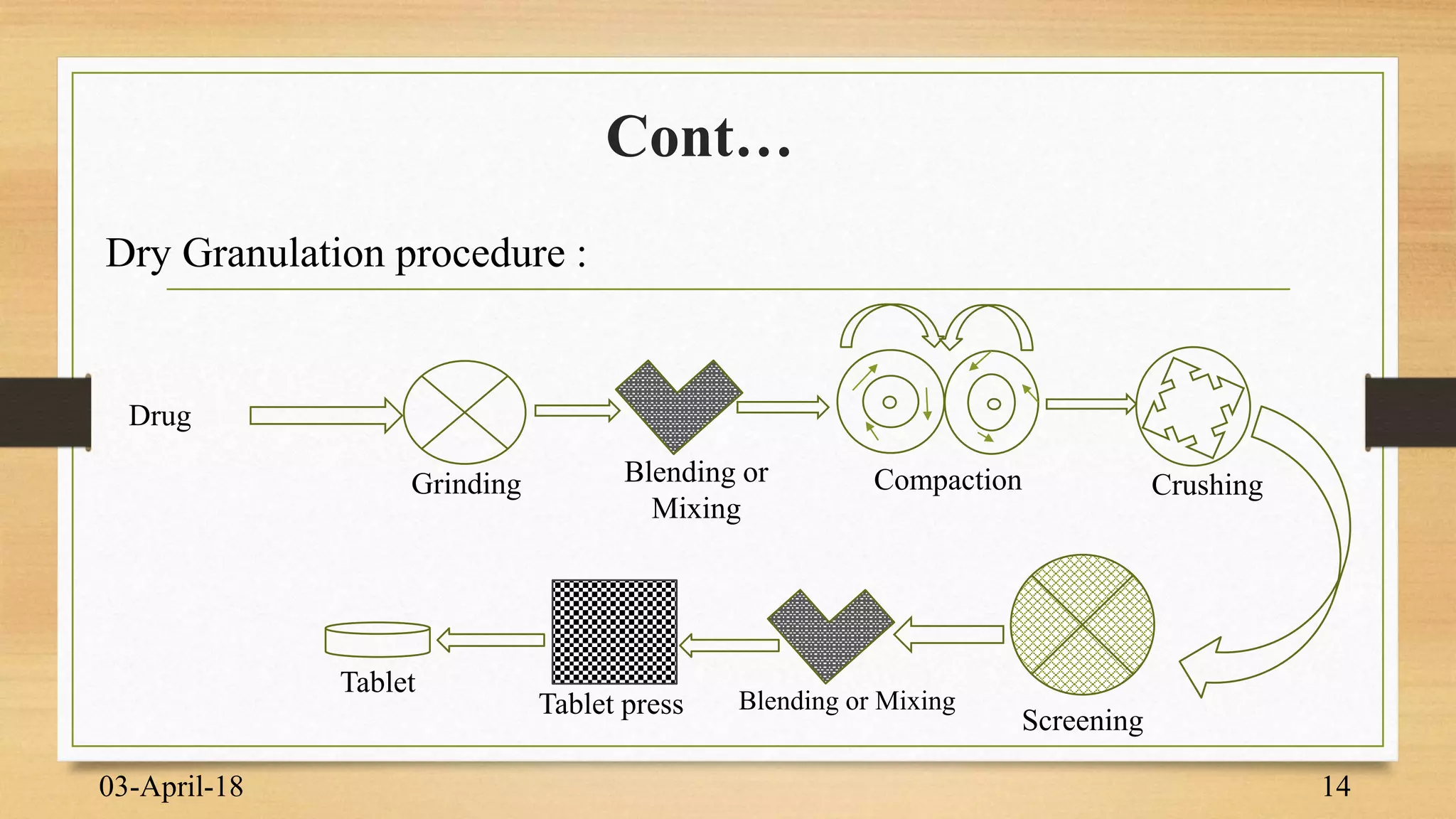 Tablet granulation tech | PPT