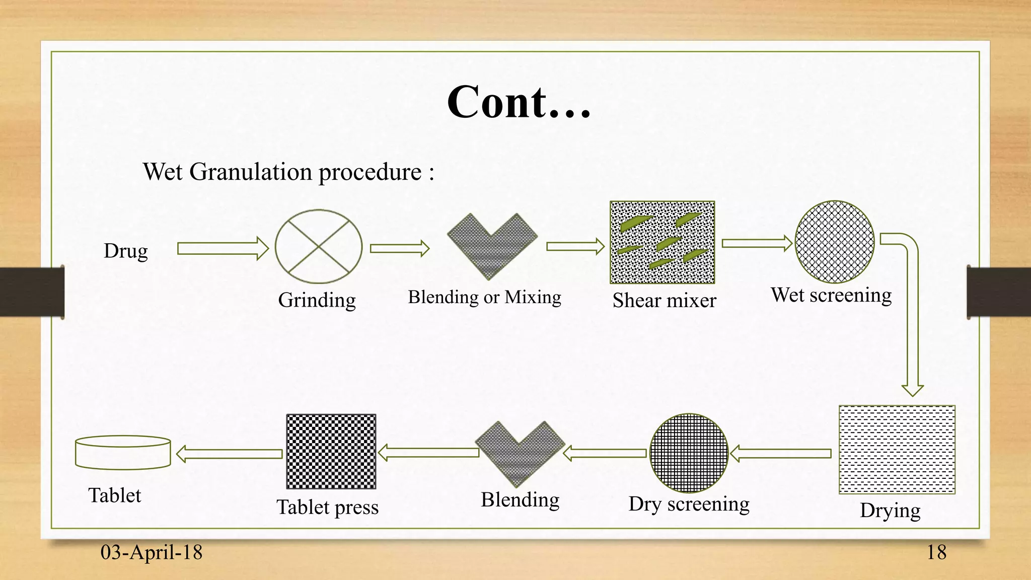 Tablet granulation tech | PPTX | Skin Care | Beauty