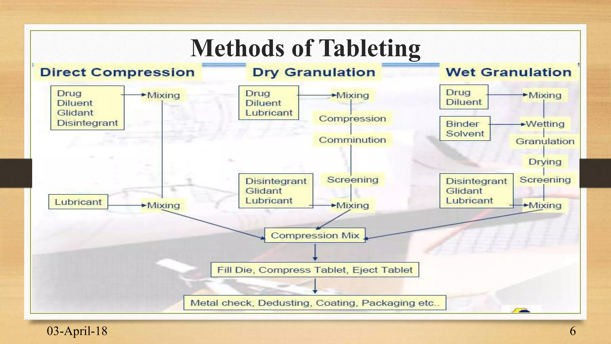 Tablet granulation tech | PPTX