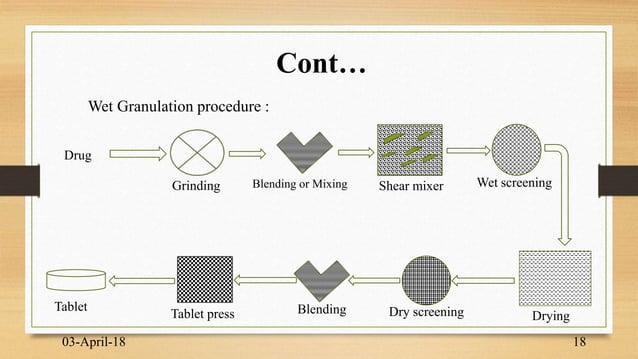 Tablet granulation tech | PPT