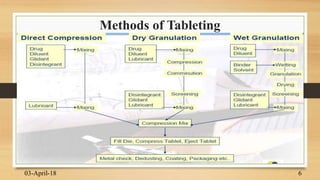 Tablet granulation tech | PPTX | Skin Care | Beauty