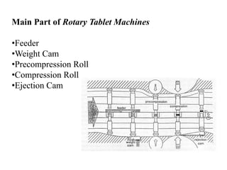 Tableting technology | PPTX