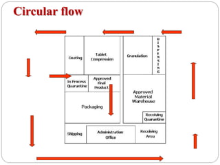 Tablet lay out | PPT