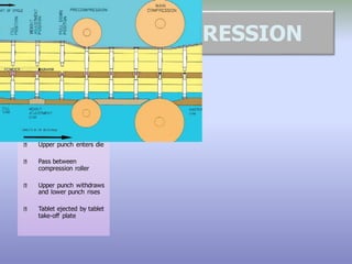 Tablet Manufacturing and Formulation Processing .pdf