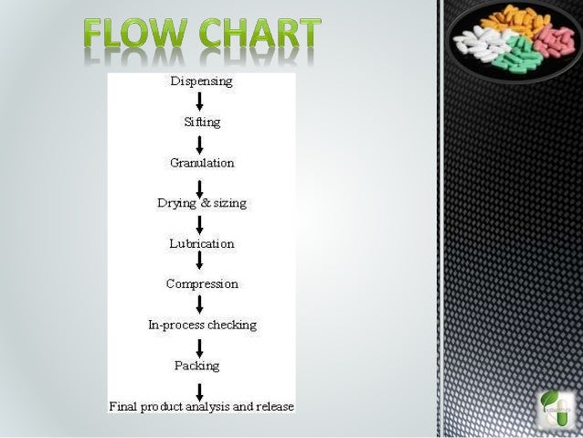 Tablet manufacturing process created by Asadulla Mulla
