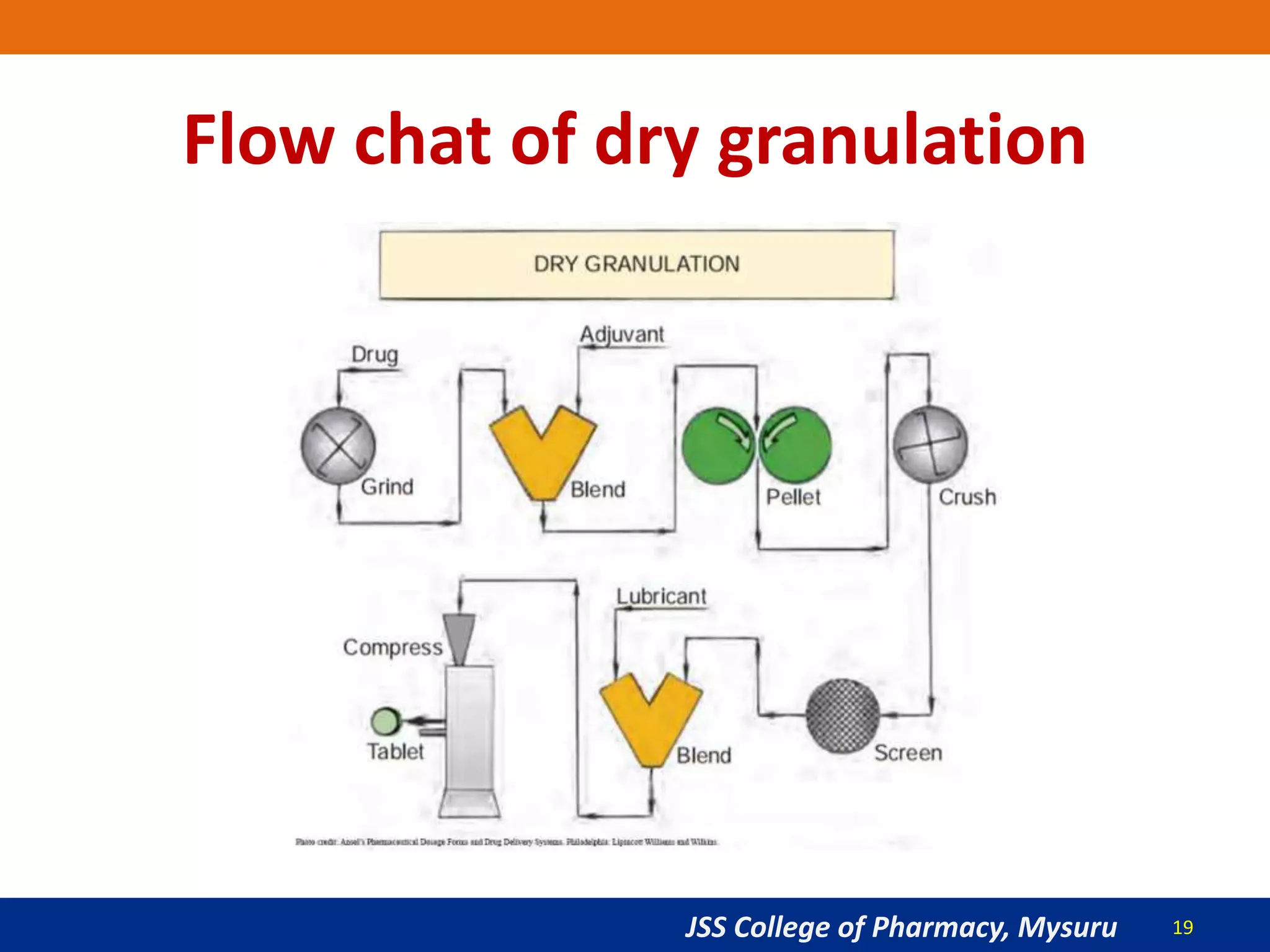 Tablet manufacturing process | PPTX