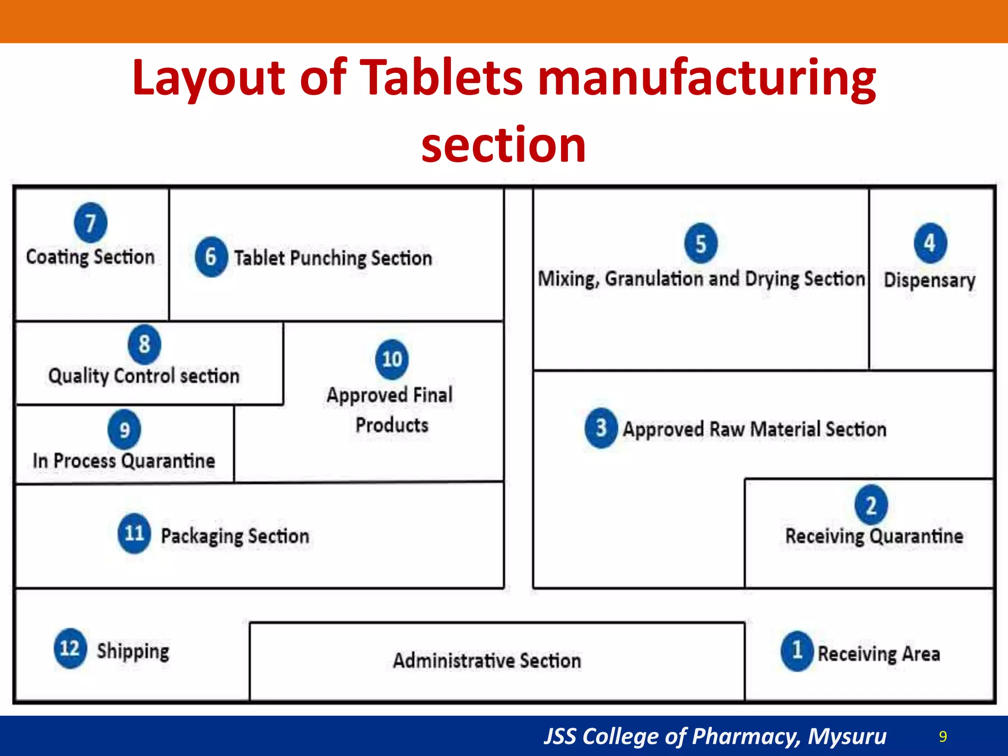 Tablet manufacturing process | PPTX