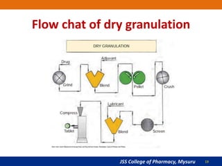 Tablet manufacturing process | PPTX