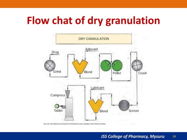 Tablet manufacturing process | PPTX | Pharmaceutical Industry | Industries