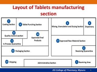 Tablet manufacturing process | PPTX
