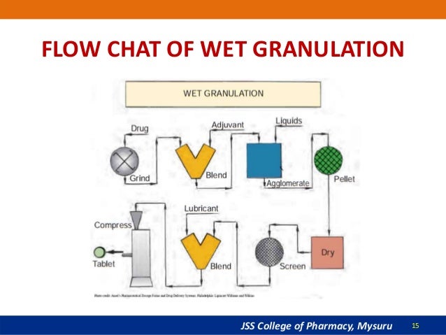Tablet manufacturing process