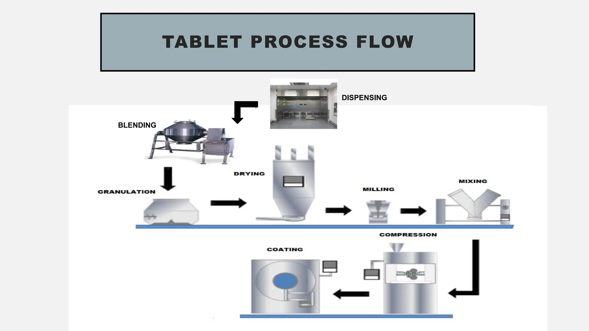 ORAL SOLID DOSAGE TABLET MANUFACTURING PROCESS.pptx
