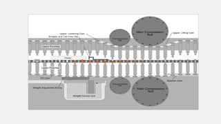 ORAL SOLID DOSAGE TABLET MANUFACTURING PROCESS.pptx