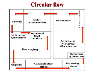 Layout of Tablet Manufacturing Section | PPT