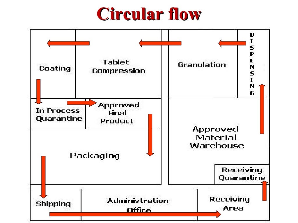 Layout of Tablet Manufacturing Section